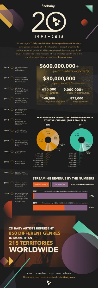 Indie artist payments from CD Baby increase 33% in 2017, and other ...