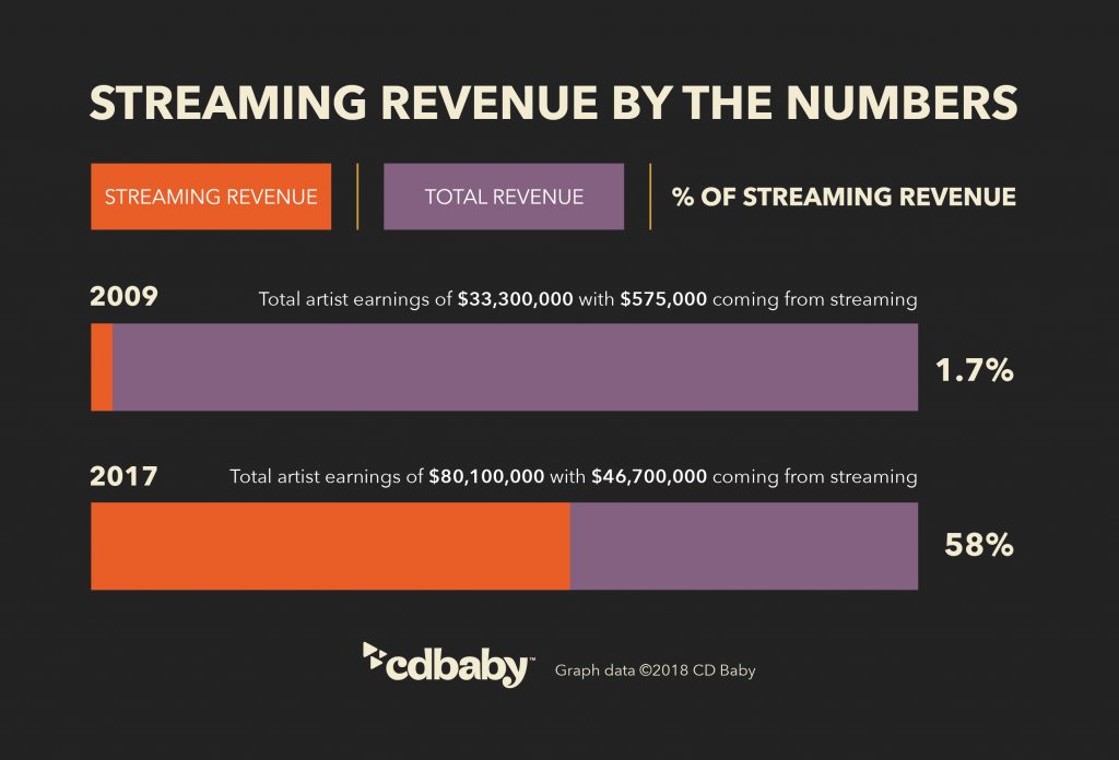 Indie artist payments from CD Baby increase 33% in 2017, and other ...