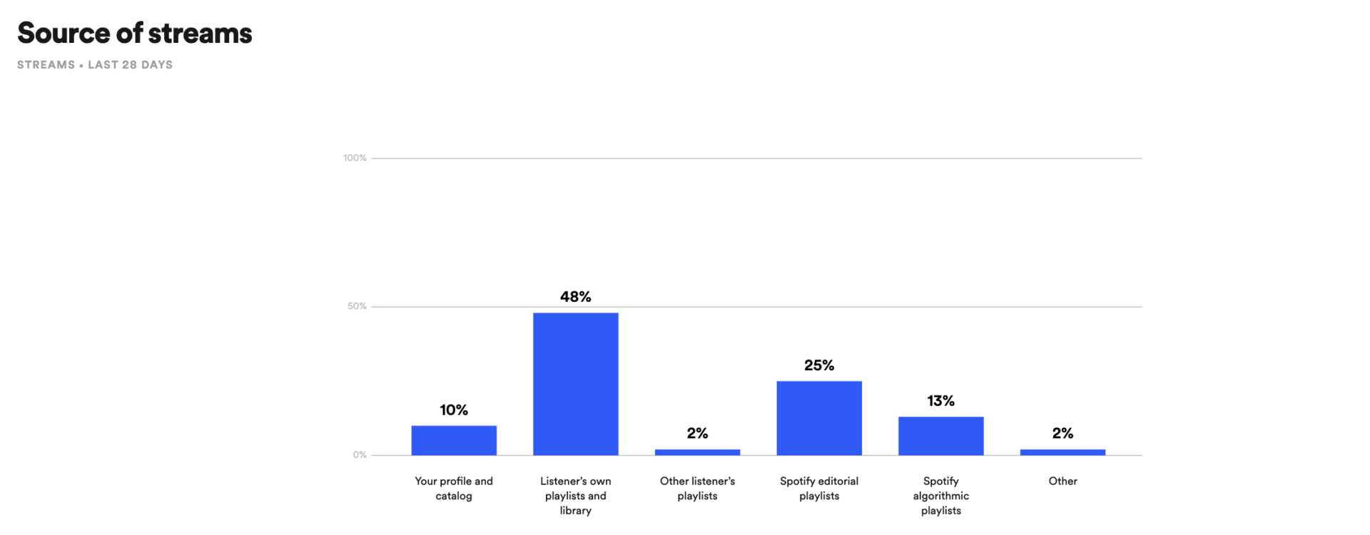 How To Verify Spotify Artist Page | DIY Musician