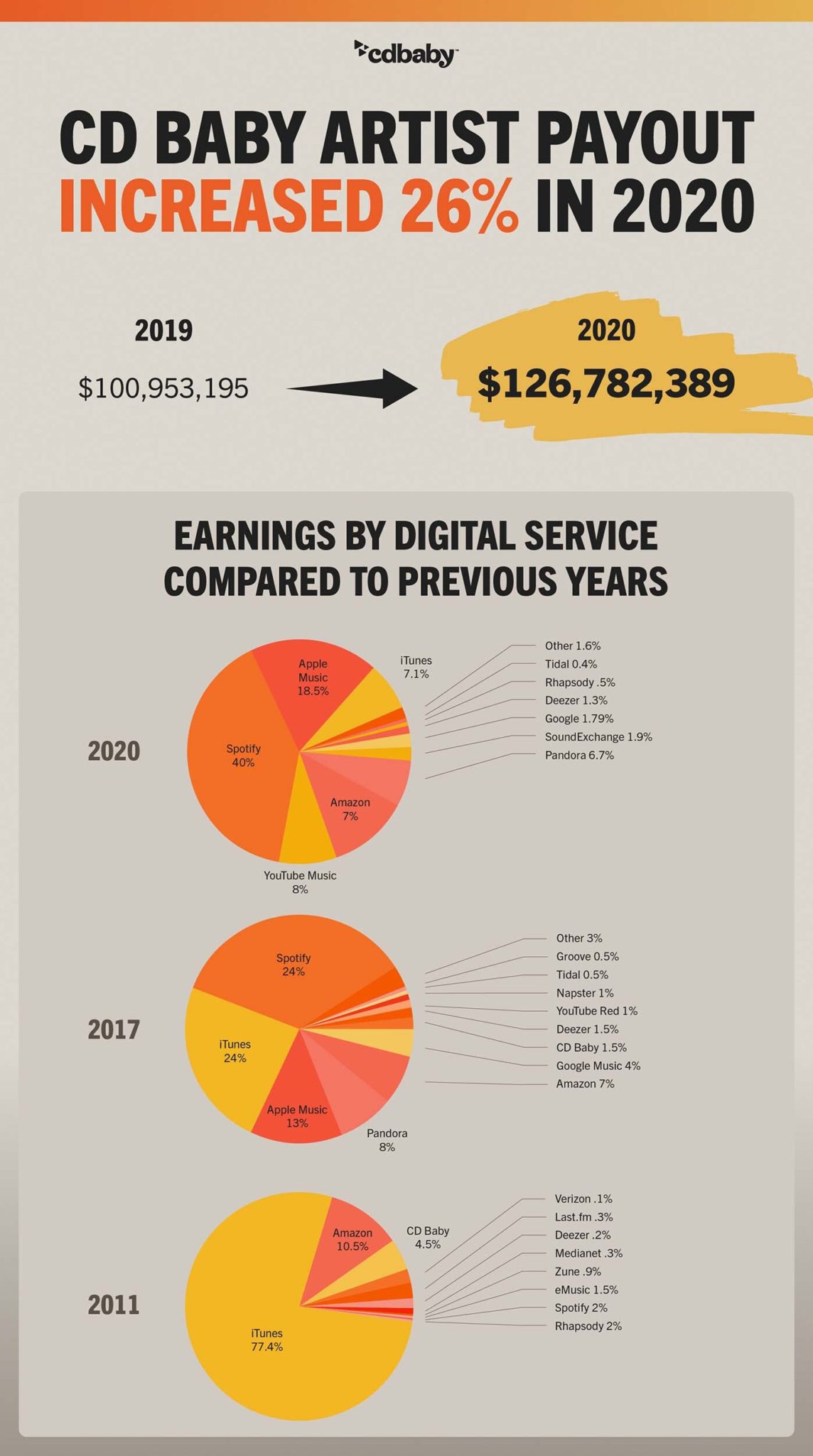 CD Baby Artist Payout Increases 26% in 2020 [Infographic] | DIY Musician