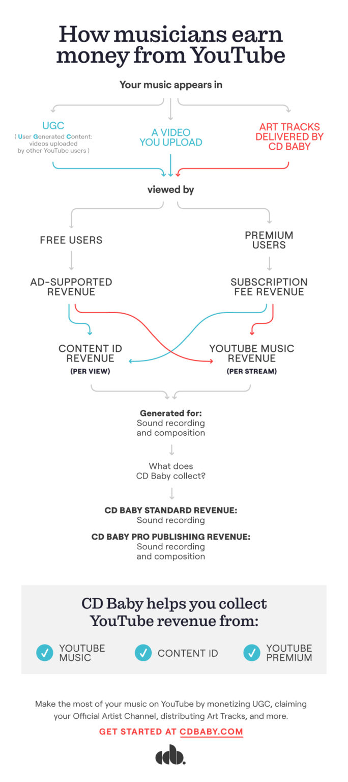 YouTube Monetization for Musicians | DIY Musician