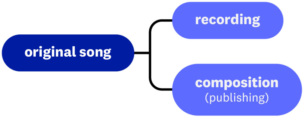 Explained: What Is Music Publishing? | DIY Musician