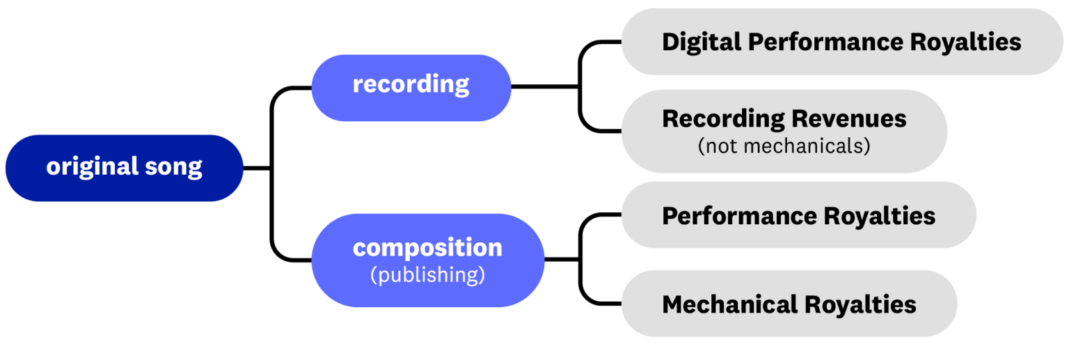 Explained: What Is Music Publishing? | DIY Musician