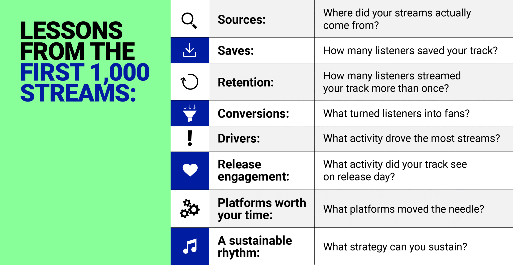 How to reach 5,000 streams on Spotify | DIY Musician